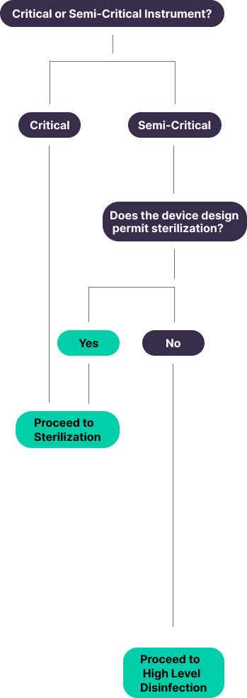 Disinfection VS Sterilization: Know Your Options | ASP